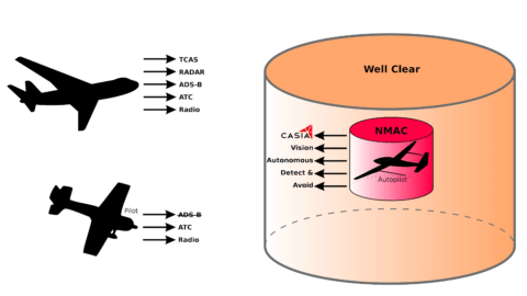 Iris Automation | Collision Avoidance System: What it is and how it works
