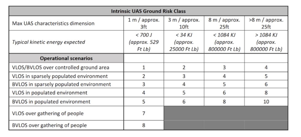 Iris Automation | JARUS SORA: Using the SORA Methodology for Risk ...